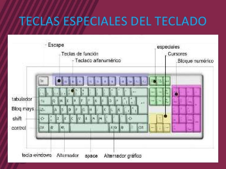 Teclas especiales y sus combinaciones