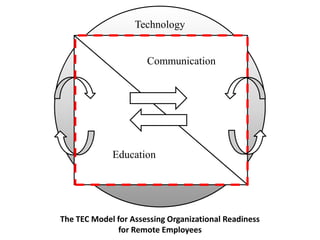 Tec model | PPT
