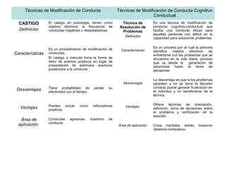 Tecnicas de modificacion de conducta | PPT