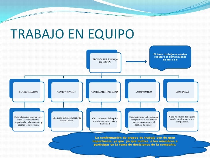 Mapa Conceptual De Equipo De Trabajo - slingo