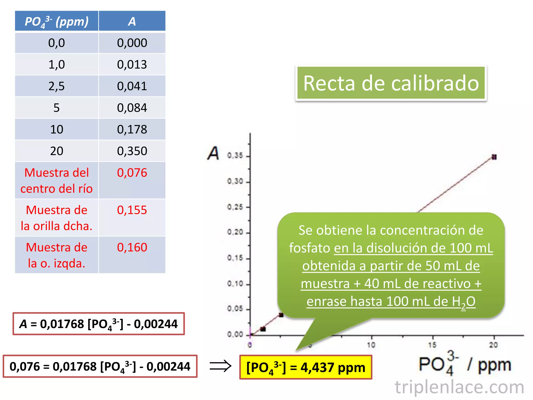 Tecnicas Instrumentales Ejercicios Numericos 2 7 Fosfatos En Aguas