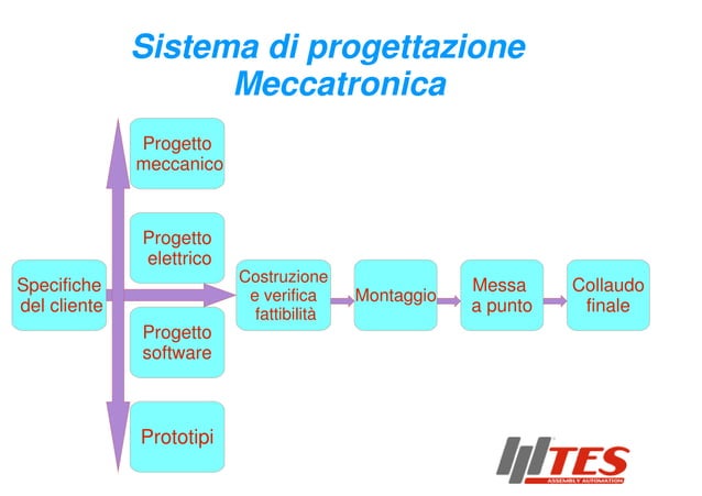 Tecniche di progettazione meccatronica | PPT