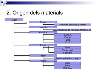 Tecno1 els materials | PPT