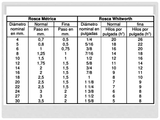 Sistema de Roscas- Designación de los tornillos