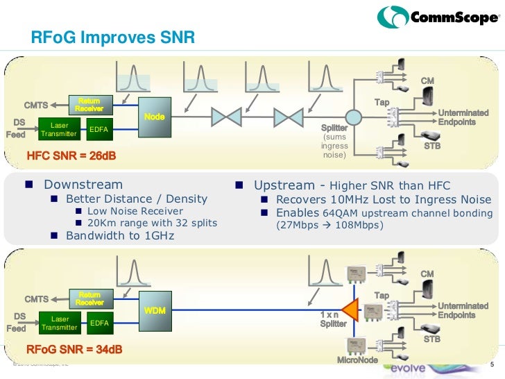 Como pasar de redes HFC a tecnología RFoG