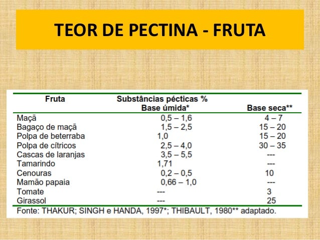 Tecnologia de frutas: pectina