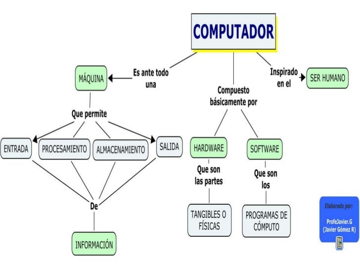 Informatica 1 Mapa Conceptual De La Informatica
