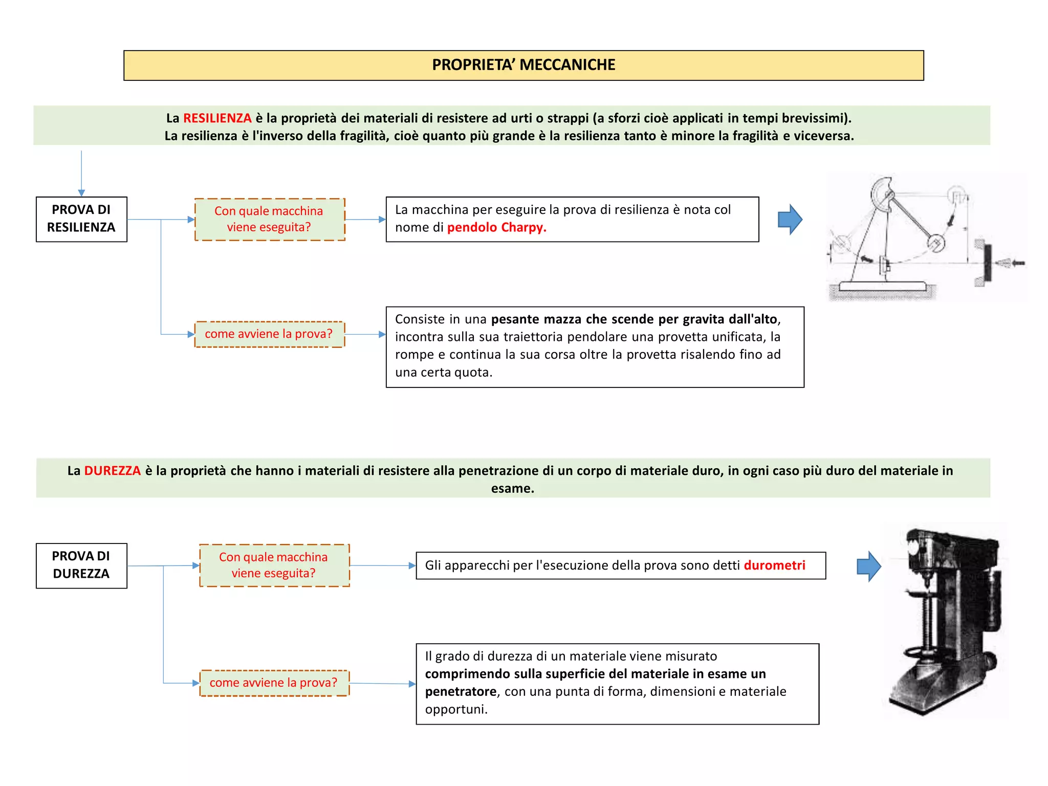 Tecnologia_Proprietà Tecnologiche e Meccaniche dei materiali.pptx