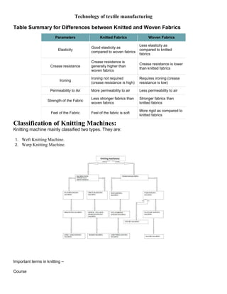 Tecnology of textile manufacturing sunil | PDF