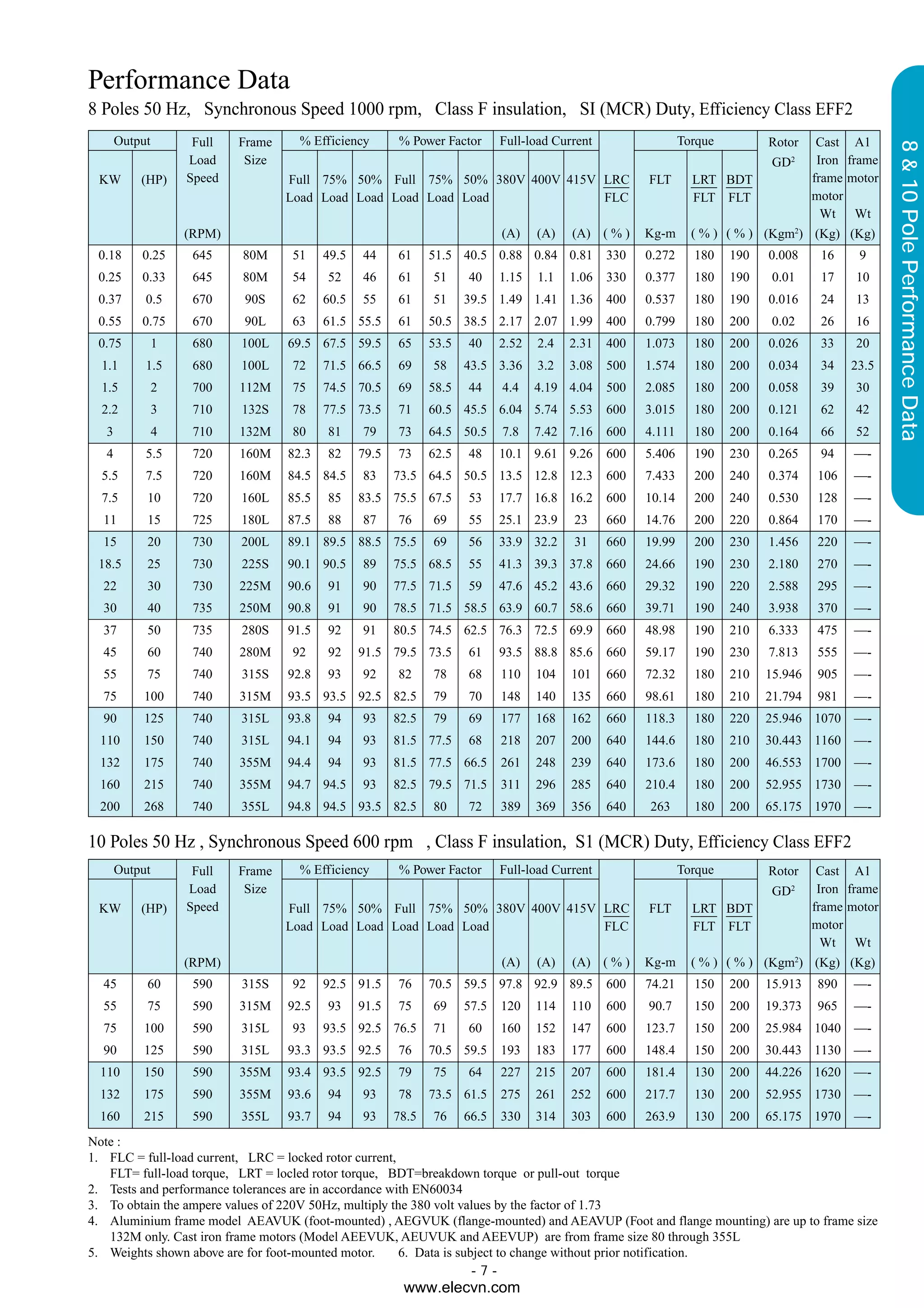 Teco electric motor manual | PDF