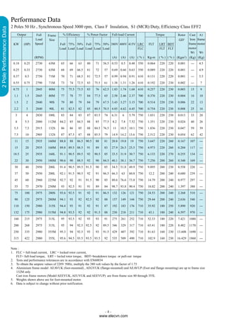 Teco electric motor manual | PDF