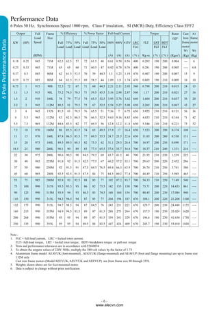 Teco electric motor manual | PDF