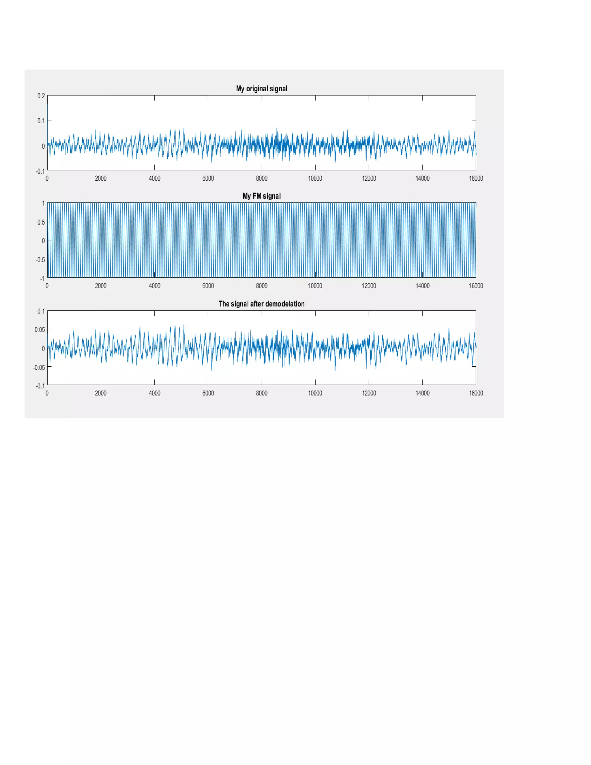 Frequency Modulation for a voice signal by using matlab | PDF