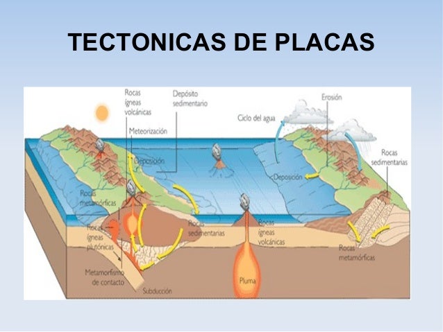 Tectónica de placa