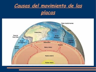 Tectónica de placas | ODP