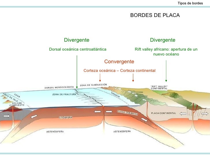 Las Placas Tectónicas
