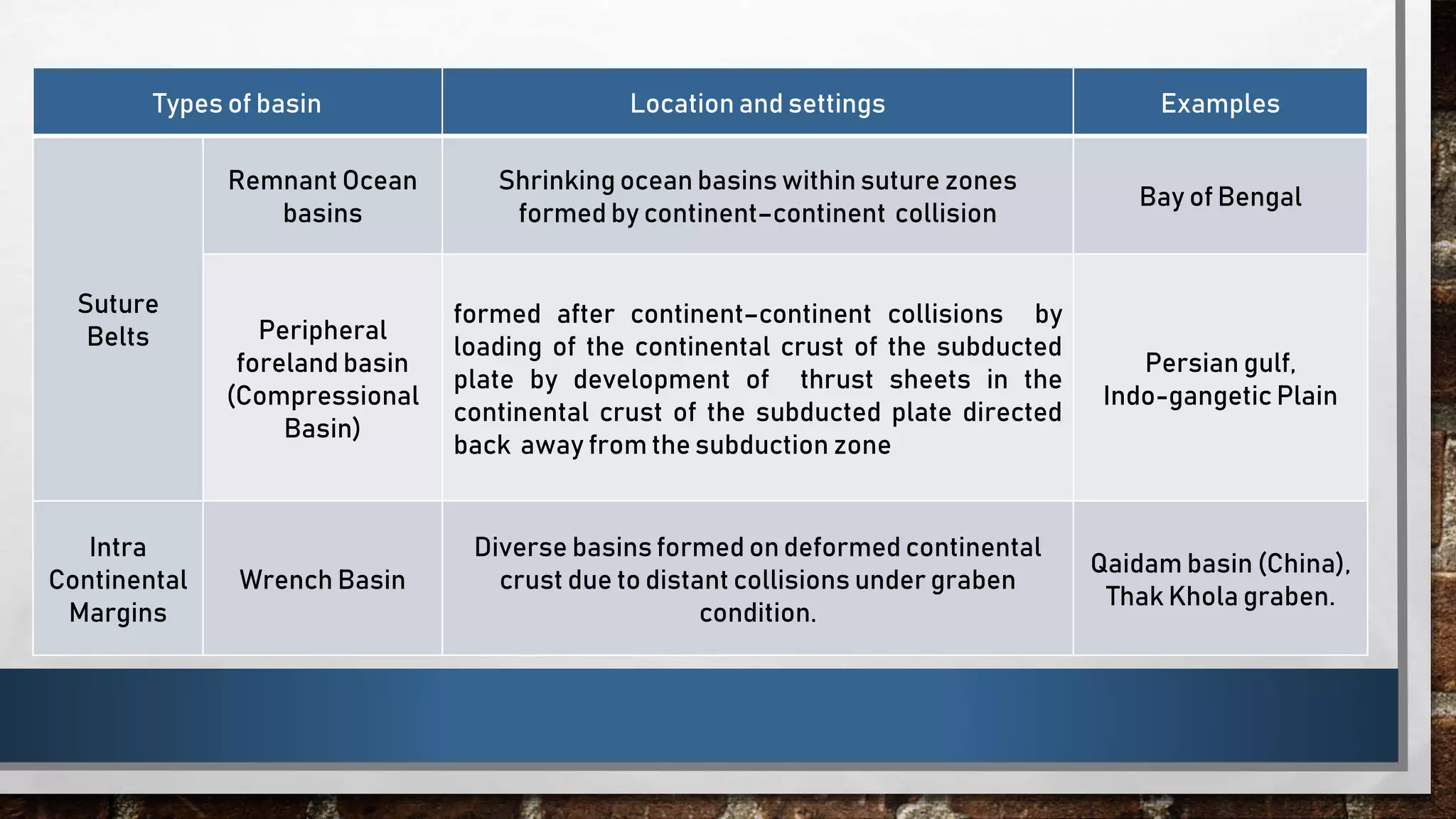 Tectonic Basin Classification | PPT