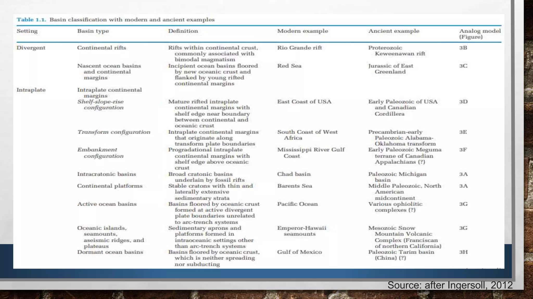 Tectonic Basin Classification | PPT
