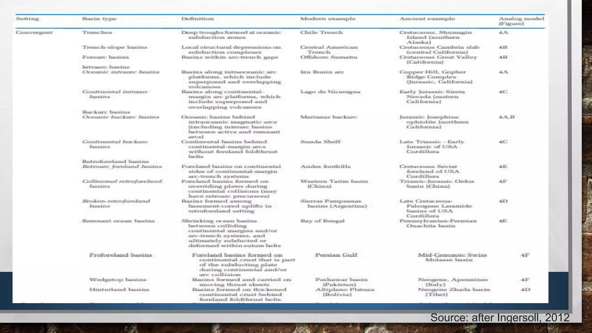 Tectonic Basin Classification | PPT