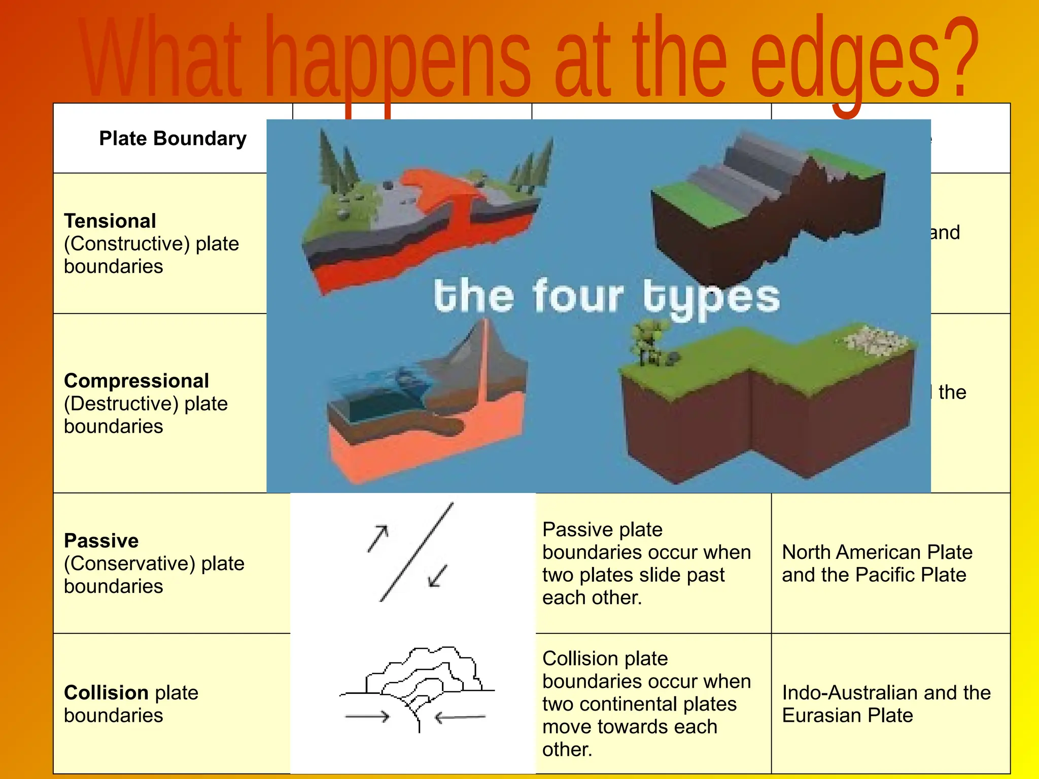 Tectonic Plates Boundaries and Movements | PPT