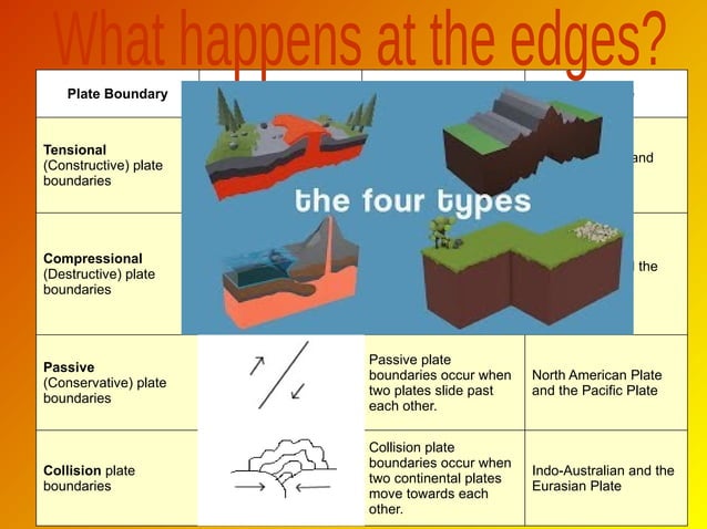 Tectonic Plates Boundaries and Movements | PPT