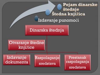 Štednja - Sanja Novak - Vesna Petrović | PPTX