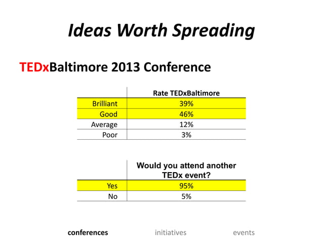 TEDx in Baltimore - Oct 2013 | PPTX | Business Expos & Conferences | Events