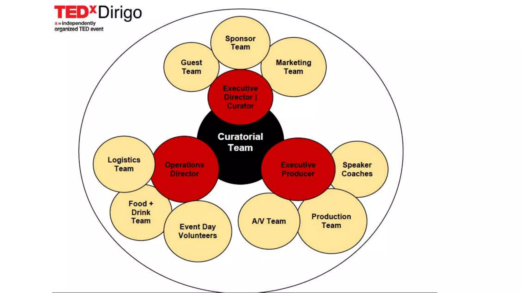 Building TEDx Teams -- from TEDxSummit | PPTX