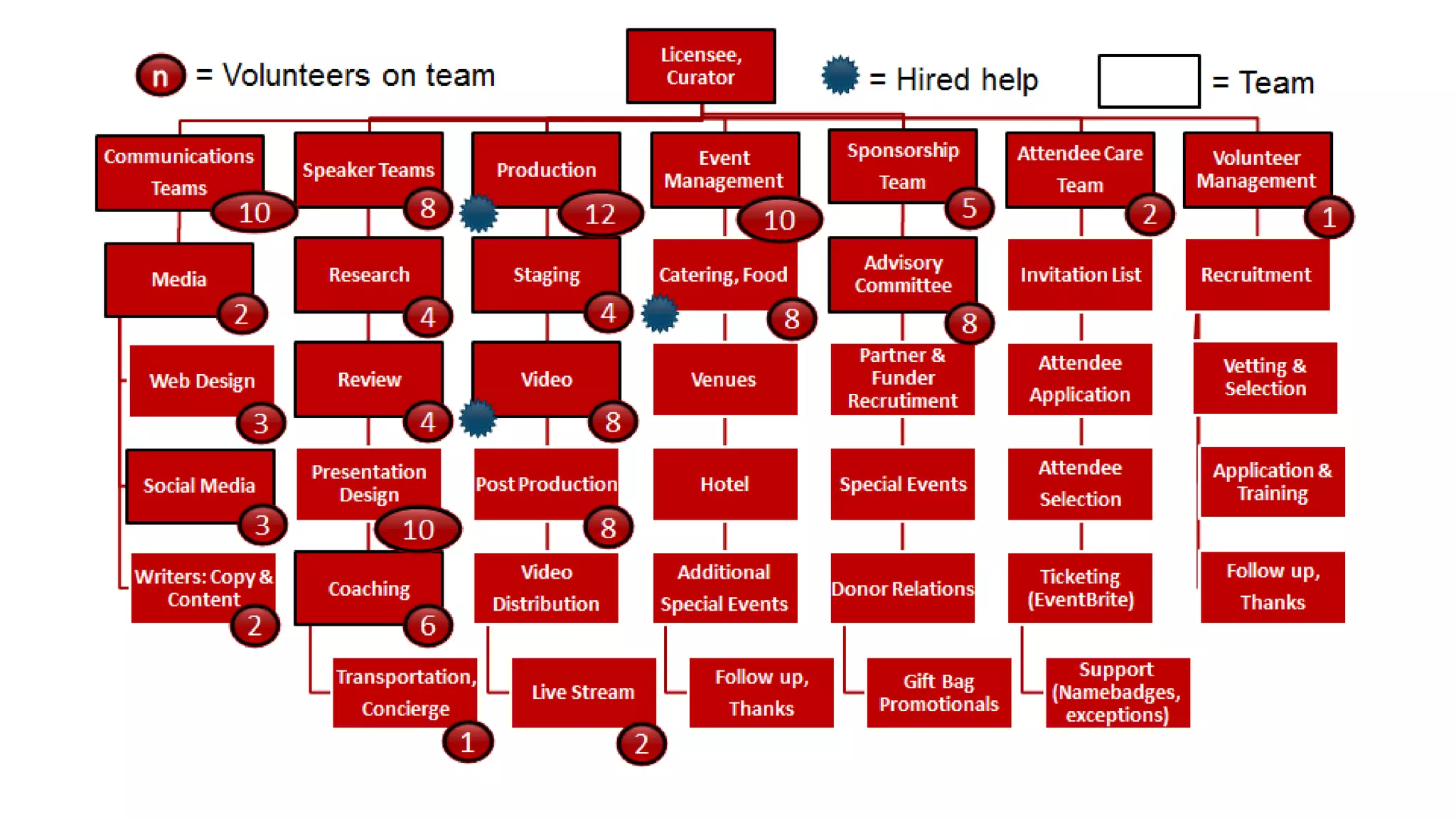 Building TEDx Teams -- from TEDxSummit | PPTX