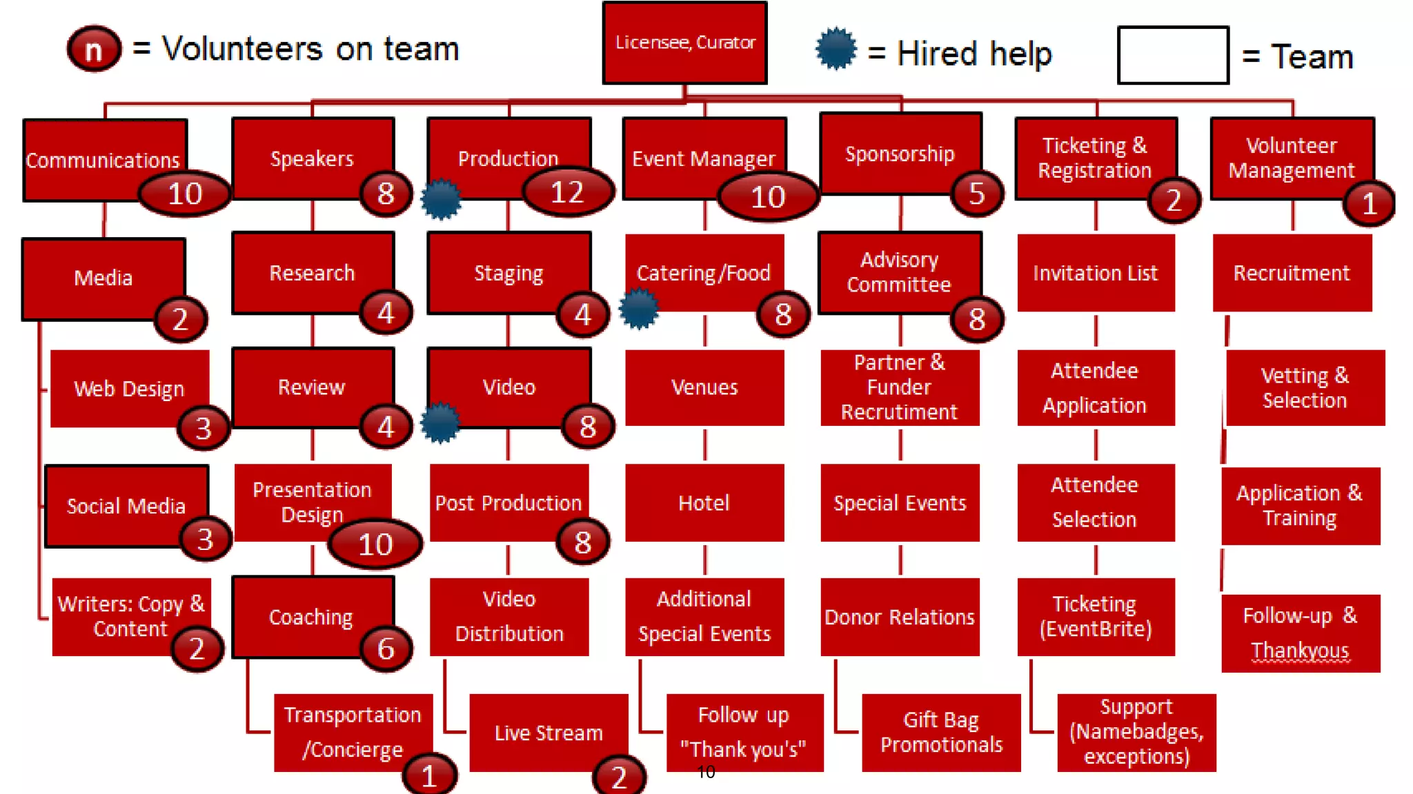 Building TEDx Teams (with Notes) | PPTX