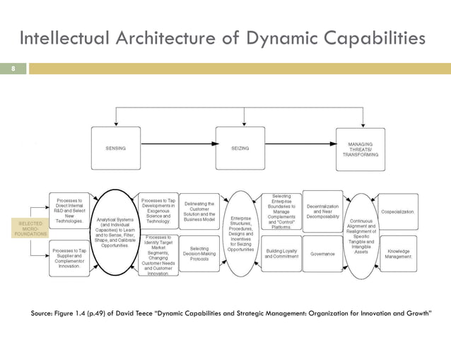 Teece dynamic capabilities-routines-versus_entrepreneurial_action_ppt | PPT