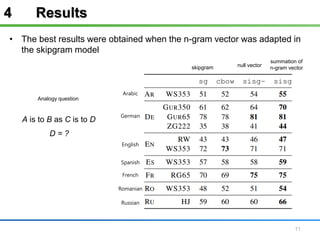Enriching Word Vectors with Subword Information | PDF