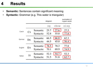 Enriching Word Vectors with Subword Information | PDF