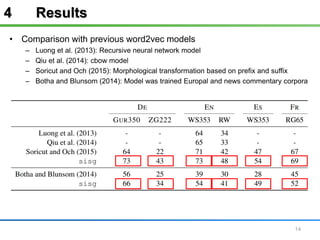 Enriching Word Vectors with Subword Information | PDF