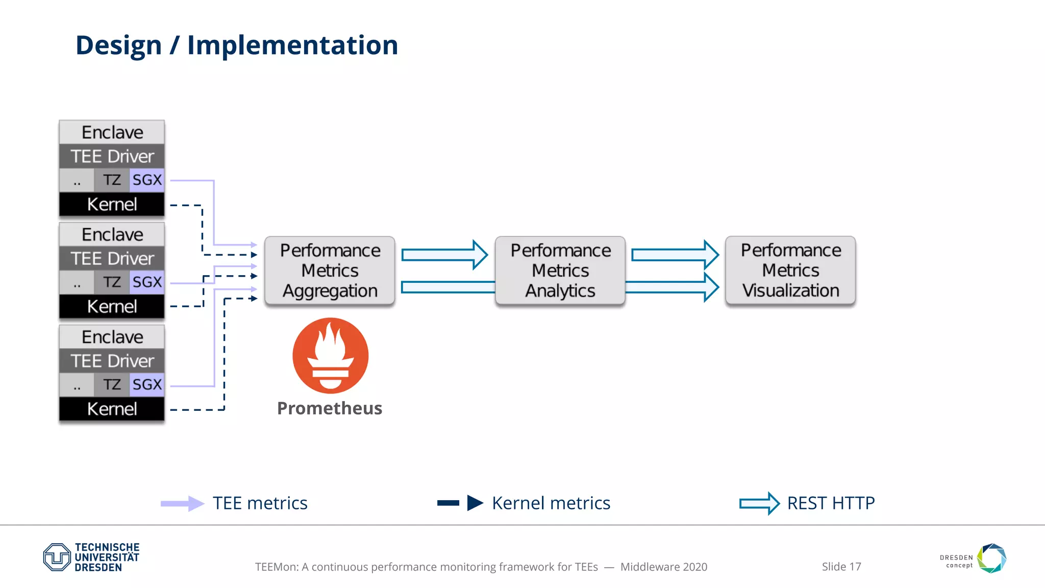 Teemon A Continuous Performance Monitoring Framework For Tees Ppt