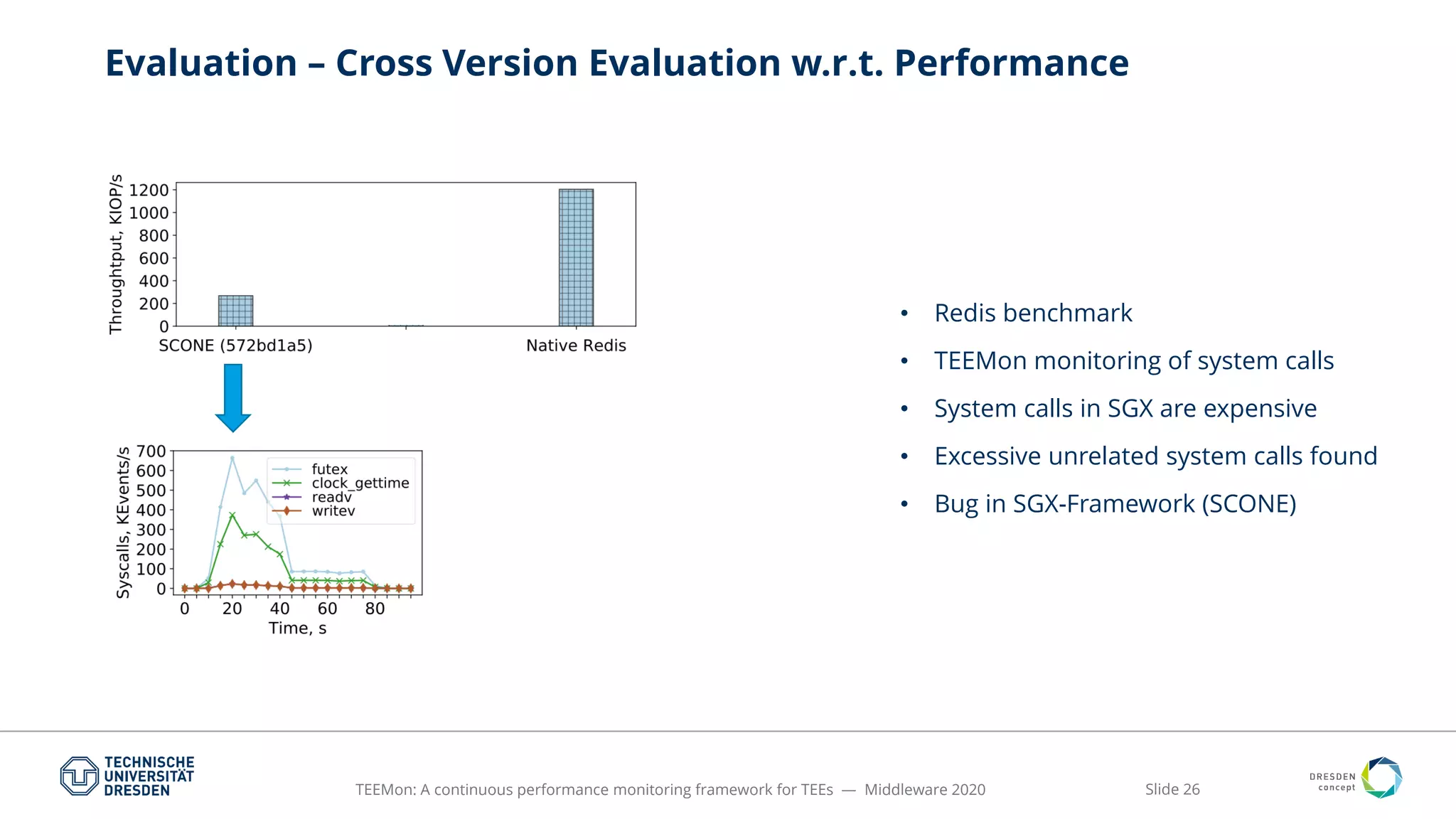 TEEMon: A continuous performance monitoring framework for TEEs | PPT