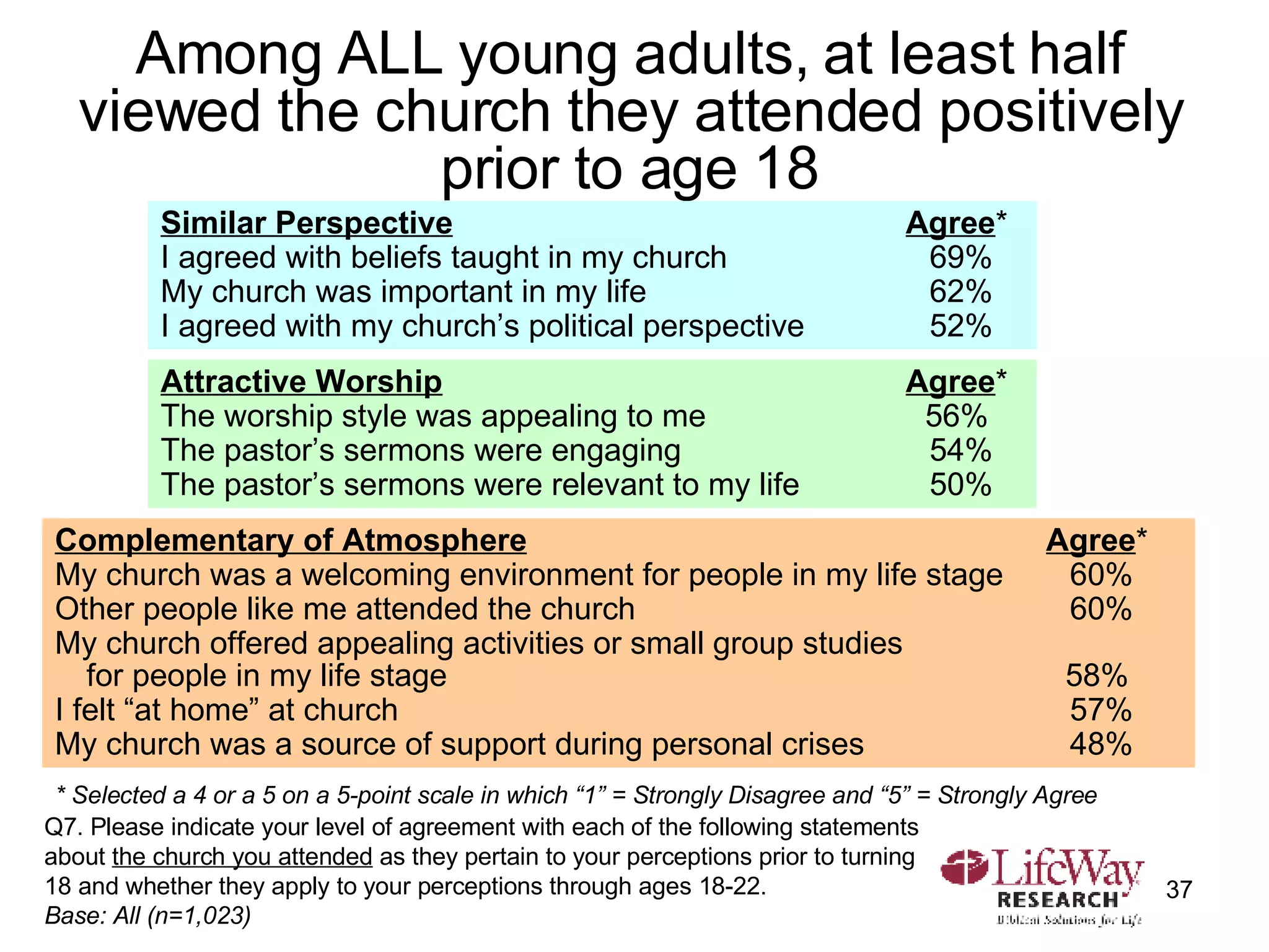 Teen Influences On Church Dropouts | PPT
