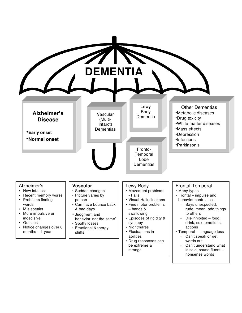 Teepa Snow Dementia Building Skill Handout