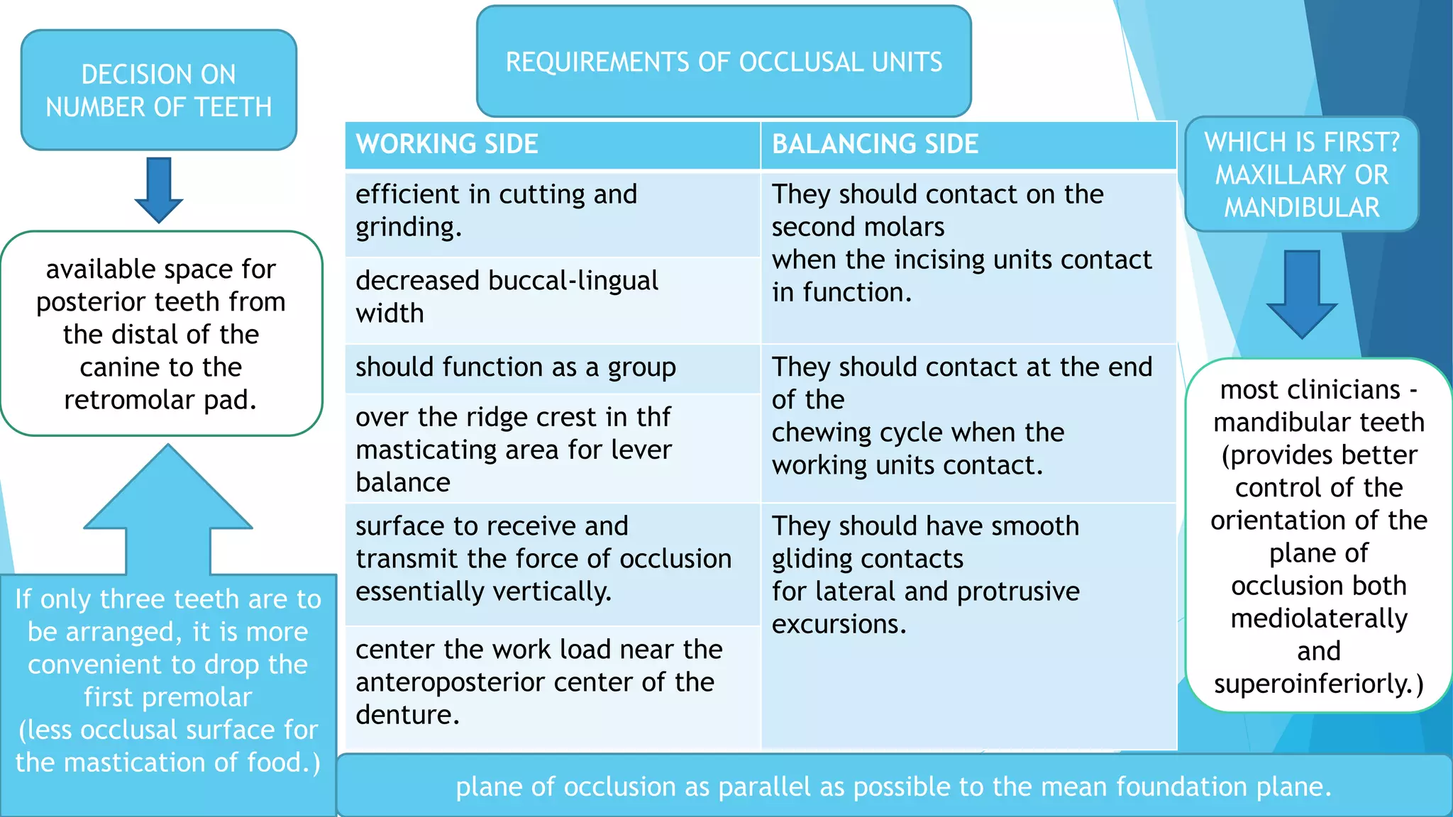Teeth arrangement in balanced occlusion | PPTX