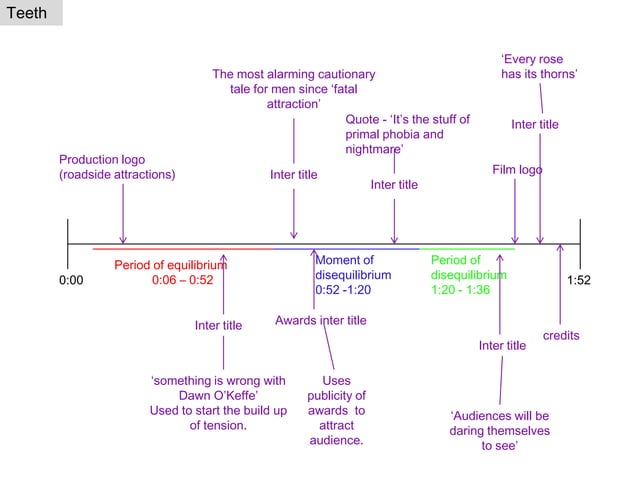 Teeth trailer timeline | PPTX