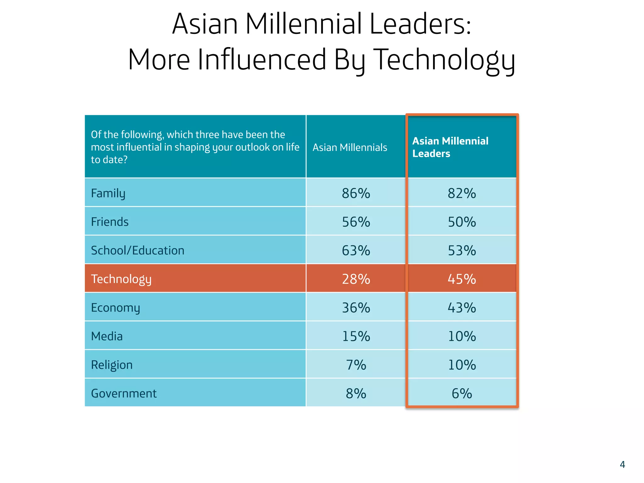 Introducing the Millennial Leaders - Asia | PPT