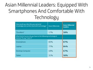 Introducing the Millennial Leaders - Asia | PPT