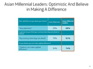 Introducing the Millennial Leaders - Asia | PPT