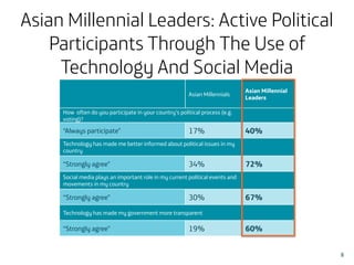 Introducing the Millennial Leaders - Asia | PPT