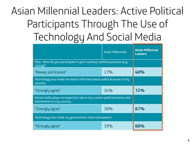 Introducing the Millennial Leaders - Asia | PPT