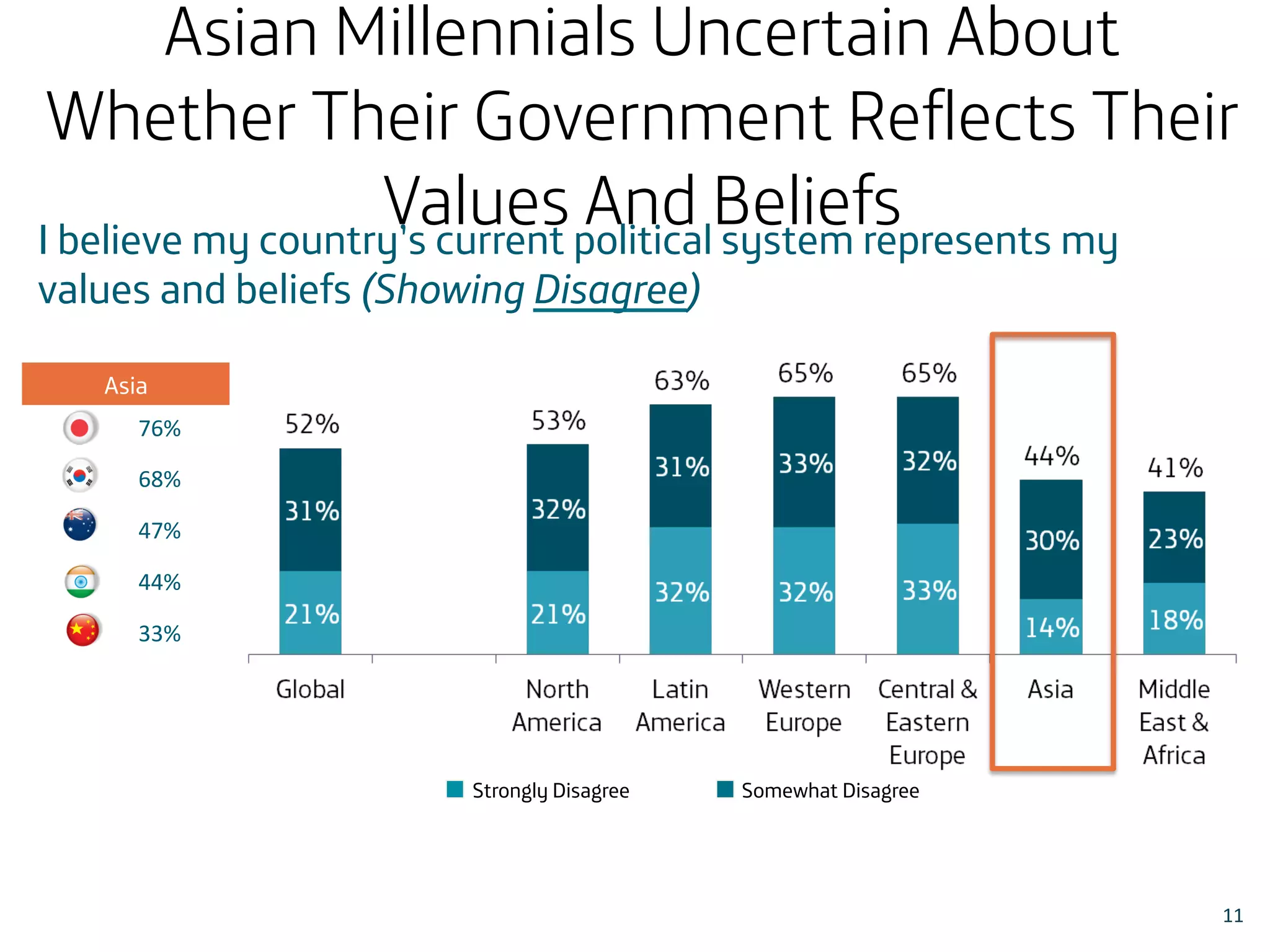 What makes Asian Millennials Tick? | PPT