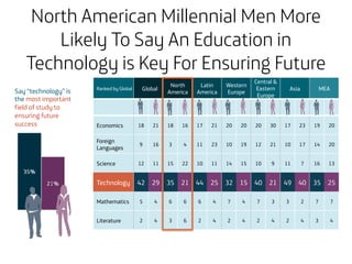 Millennials and Technology - North America | PDF