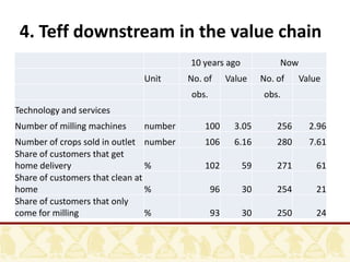 Ethiopia’s value chains on the move: The case of teff | PPT
