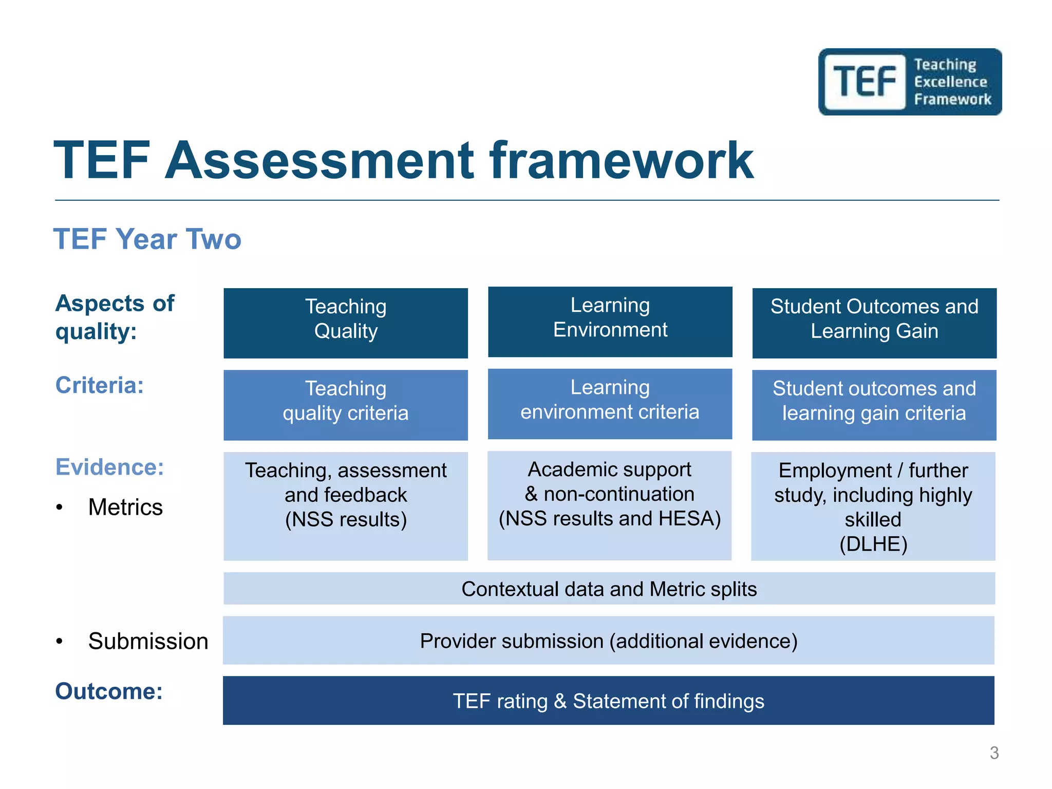 Teaching Excellence Framework: Current and future policy | PPT