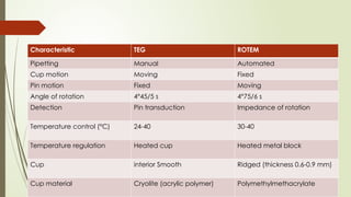 TEG-and-ROTEM-Technology-and-Clinical-Applications.pptx